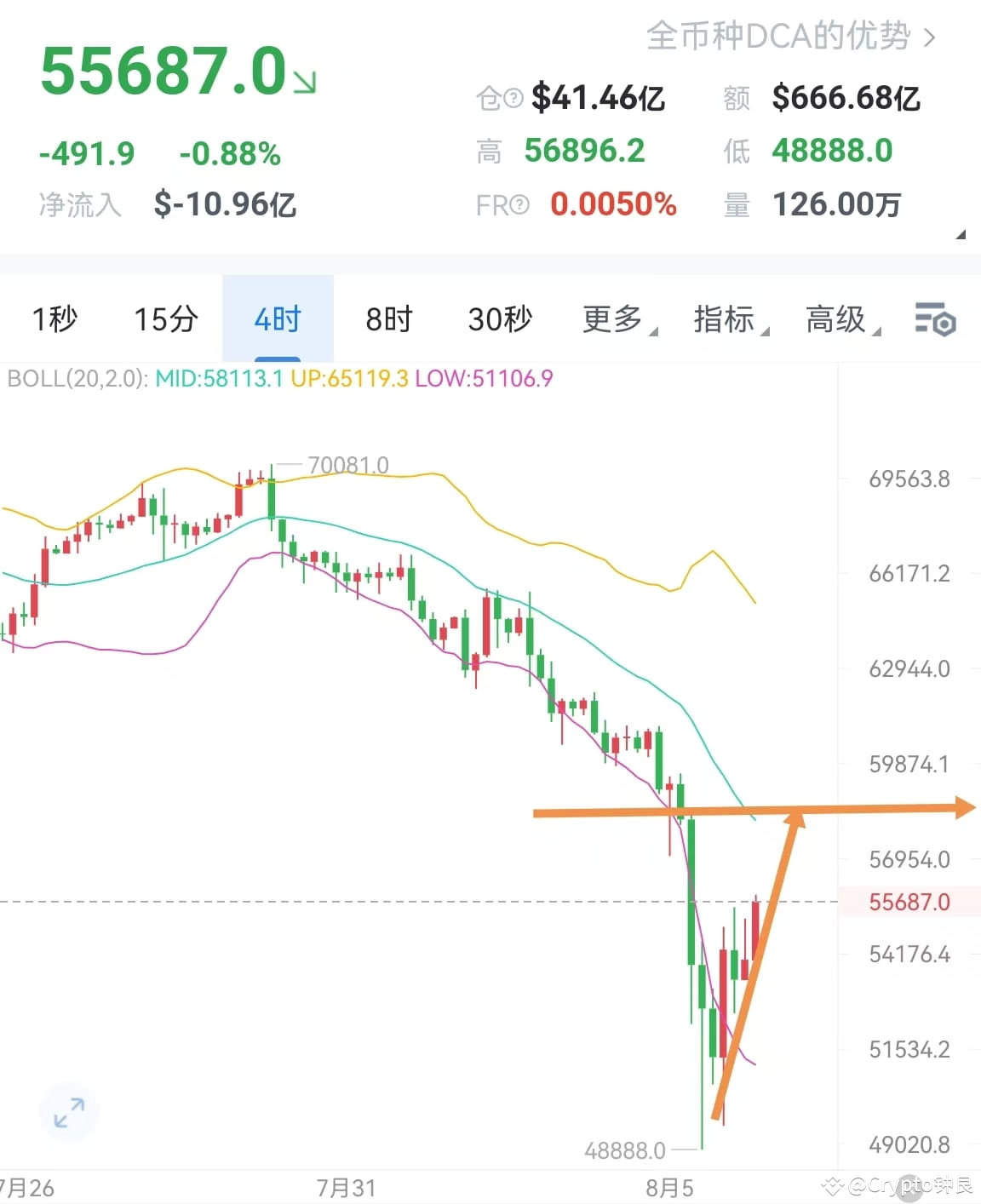 Bitcoin daily K closed with a long downward big negative | Crypto钟良 on ...