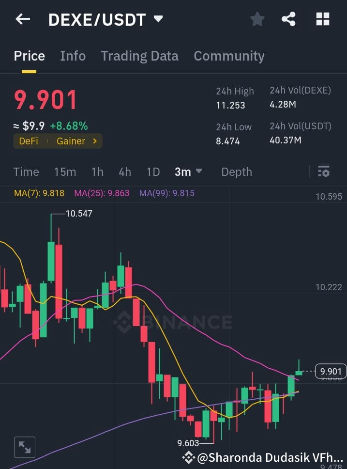 🔥$DEXE /USDT Price Analysis – Target Overview🥲🥲 The $DEX | Sharonda Dudasik VFho on Binance Square