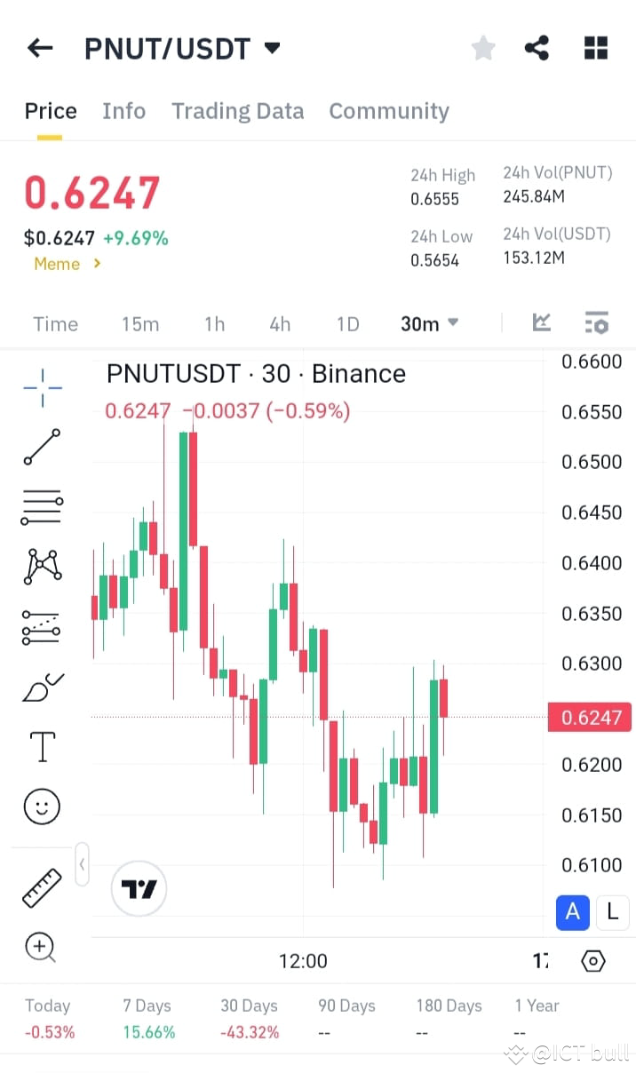 $PNUT /USDT Futures Signal – Volatility in Play at $0.62 Sh | ICT bull on Binance Square