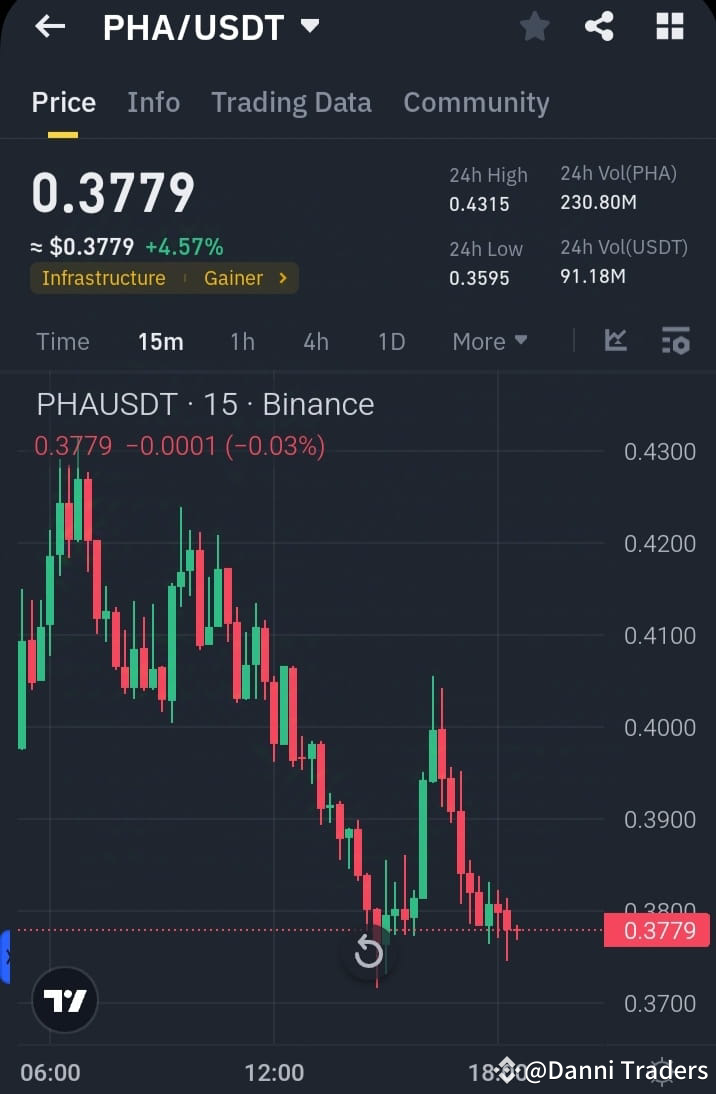 $PHA /USDT Bull Run Alert!🔥💯 $PHA /USDT has been experienc | Danni Traders on Binance Square