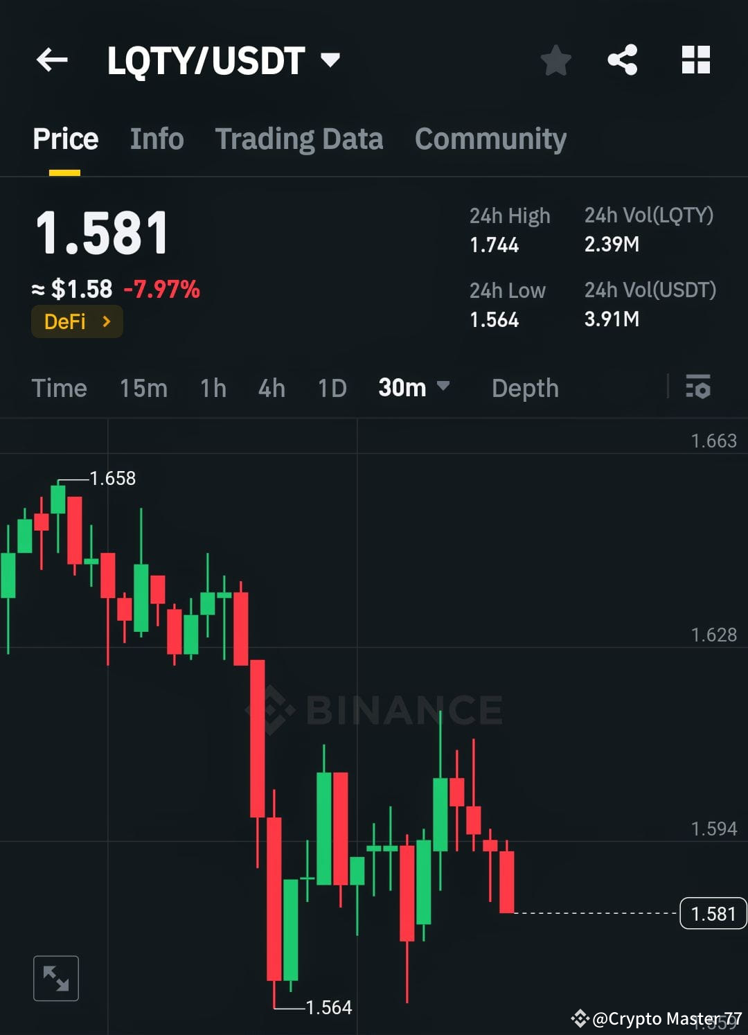 📉$LQTY Binance Bearish Trade Signal: LQTY/USDT ⚠️ Curr | HK Trader Official on Binance Square