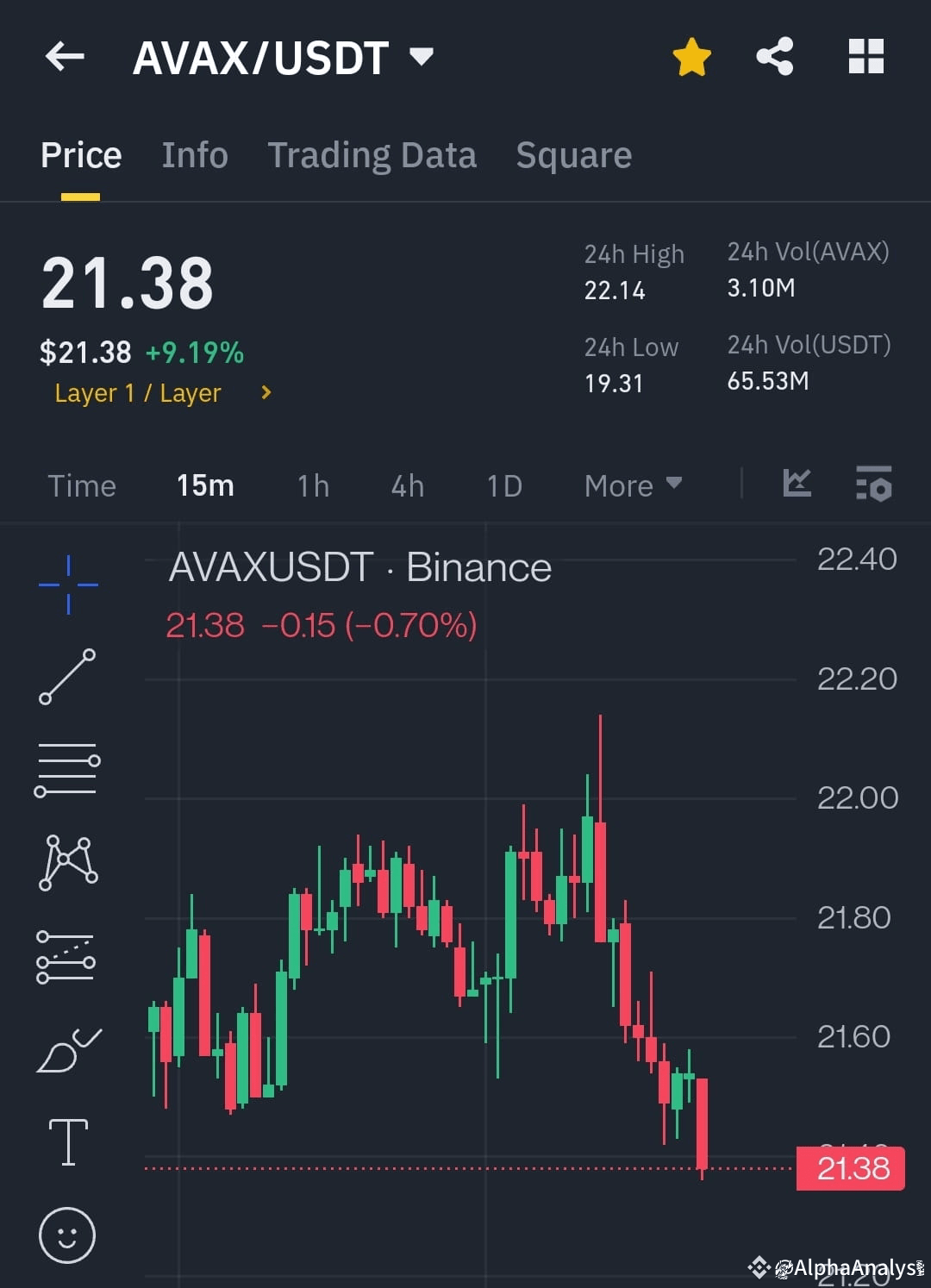$AVAX /USDT – Bullish Wave Cooling Off? Current Price: $21. | AlphaAnalyst on Binance Square