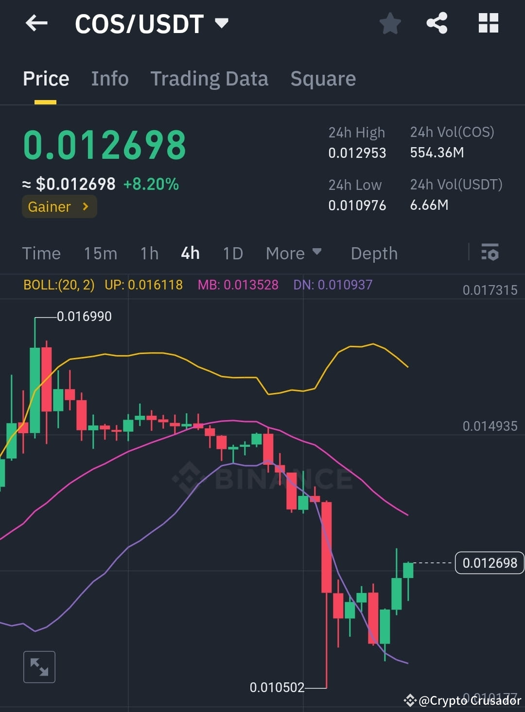 📈 Technical Analysis Alert! 🚀 🔍 Coin: $COS /USDT 💰 Pric | Crypto Crusador on Binance Square