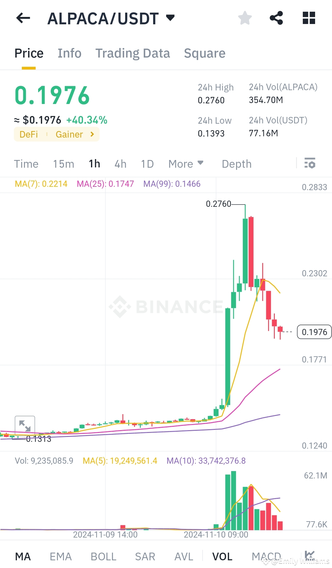 $ALPACA /USDT Quick Update: Current Price: $0.1976 (+40.3 | Emily Williams on Binance Square