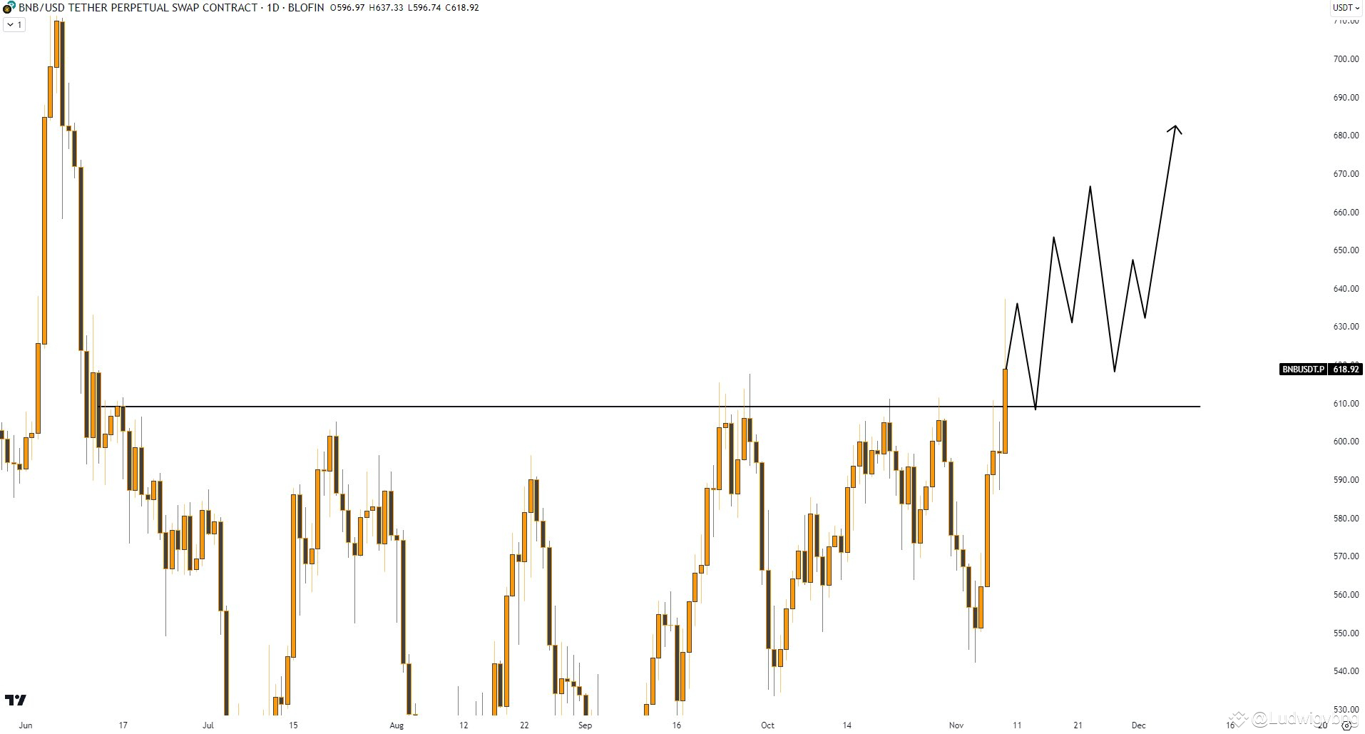 $BNB run correctly.ptkt, studying and supplementing knowledg | Ludwigvbng on Binance Square