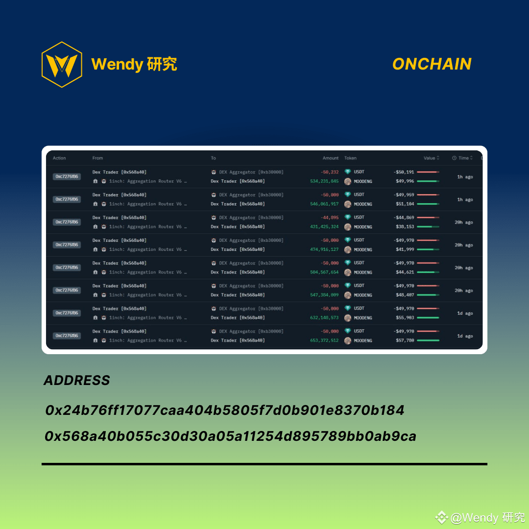 $SOL Since yesterday, a whale has accumulated $MOODENG on #E | Wendy 研究 ...