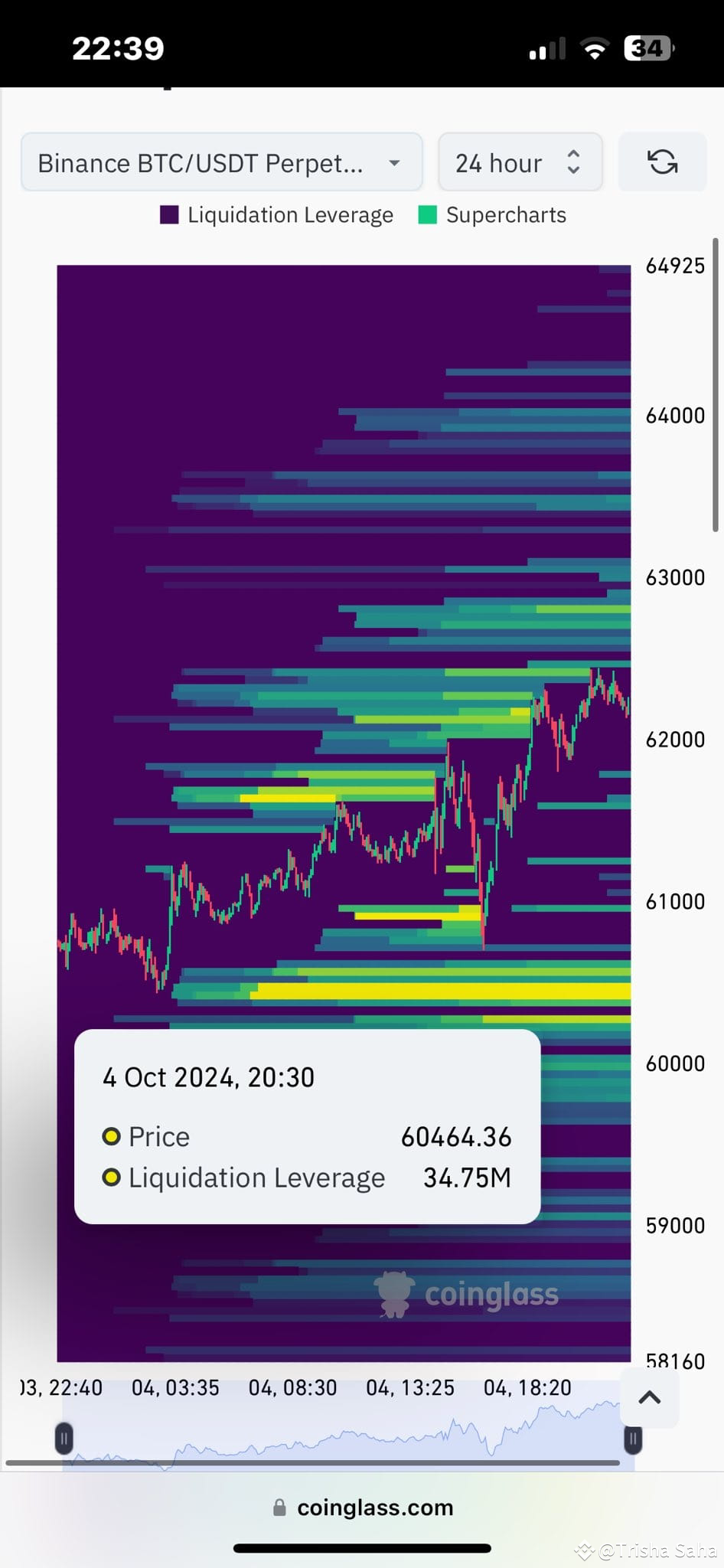Lot of liquidity on $60,000 fir #BITCOIN $BTC $ETH $SOL | Gk_Aronno on ...