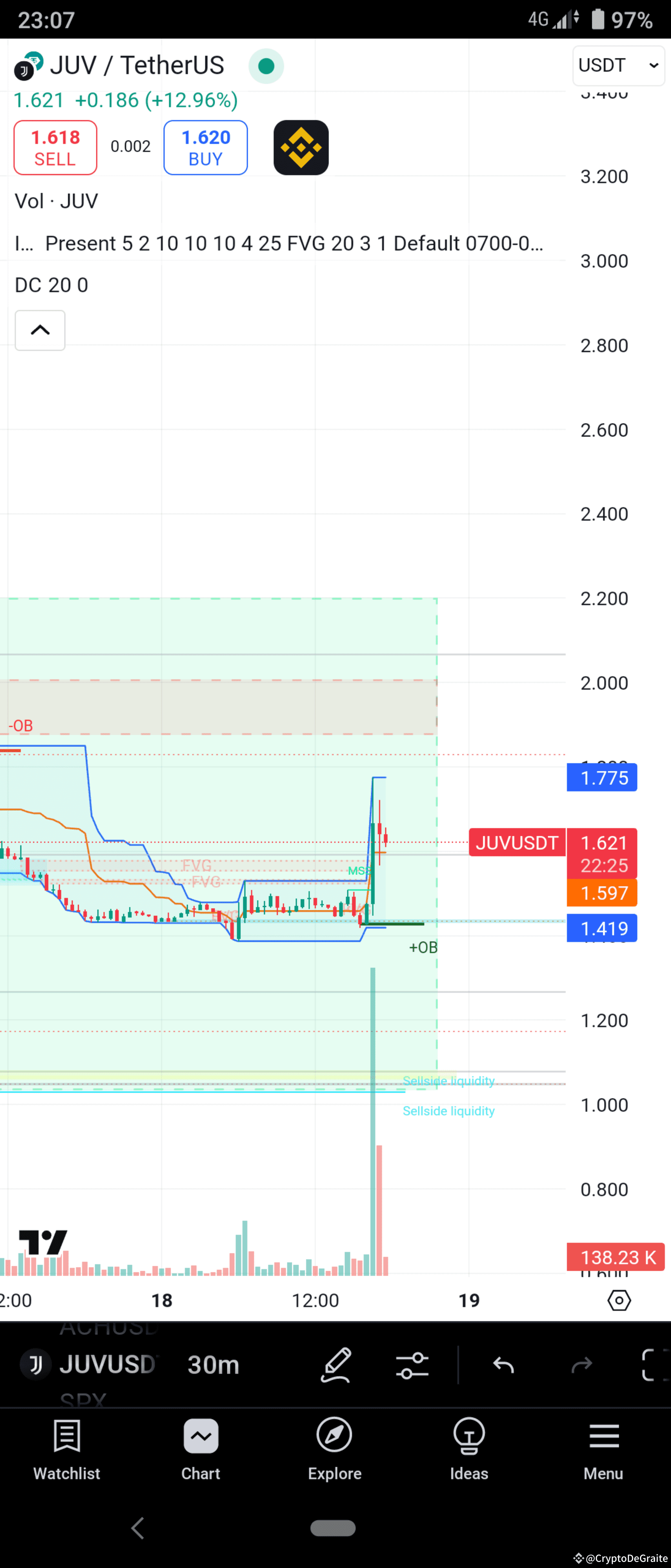 📢 JUV/USDT Trade Signal – High Probability Setup 🚀 📊 Mar | CryptoDeGraite on Binance Square
