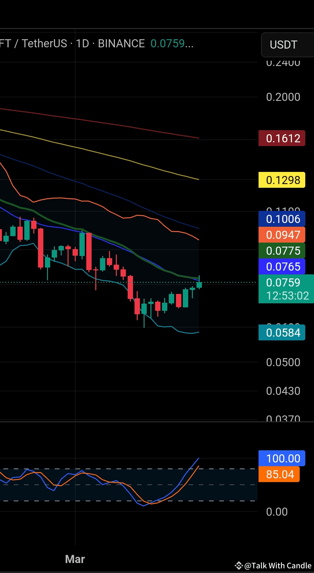 $HFT 💯HFT/USDT Trading Analysis and best Trading Strategy h | Talk With Candle on Binance Square