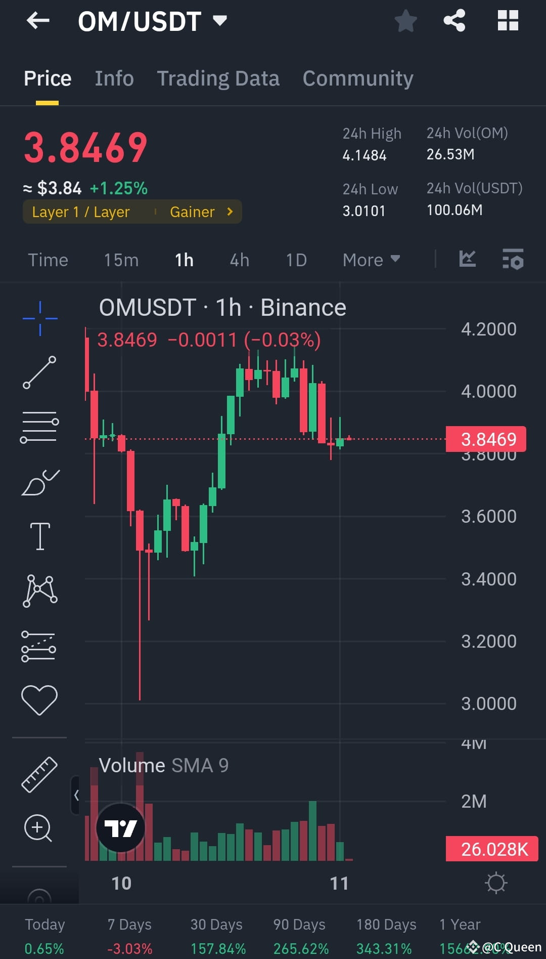 🚨 $OM /USDT ALERT: Bullish Momentum Building! 🎯 $OM is | C Queen on Binance Square