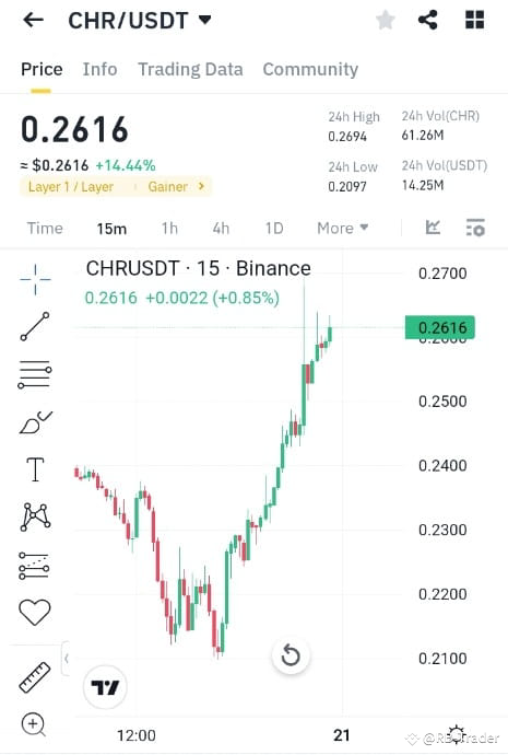 🚀 $CHR /USDT Technical Analysis - Targeting Key Levels 🎯 | RB-Trader Official on Binance Square