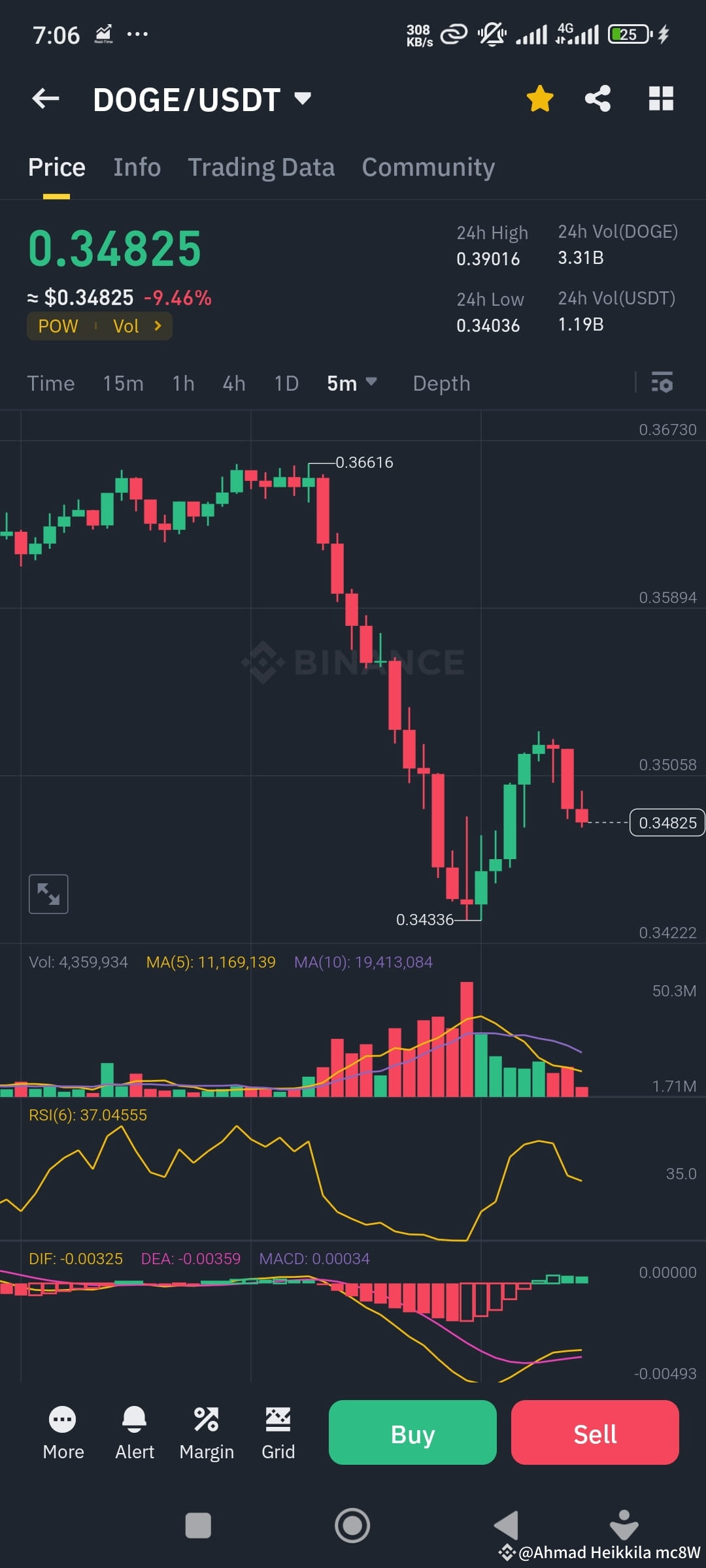 #Dogecoin The chart shows a 5-minute chart for the DOGE/USDT | Ahmad Heikkila mc8W on Binance Square