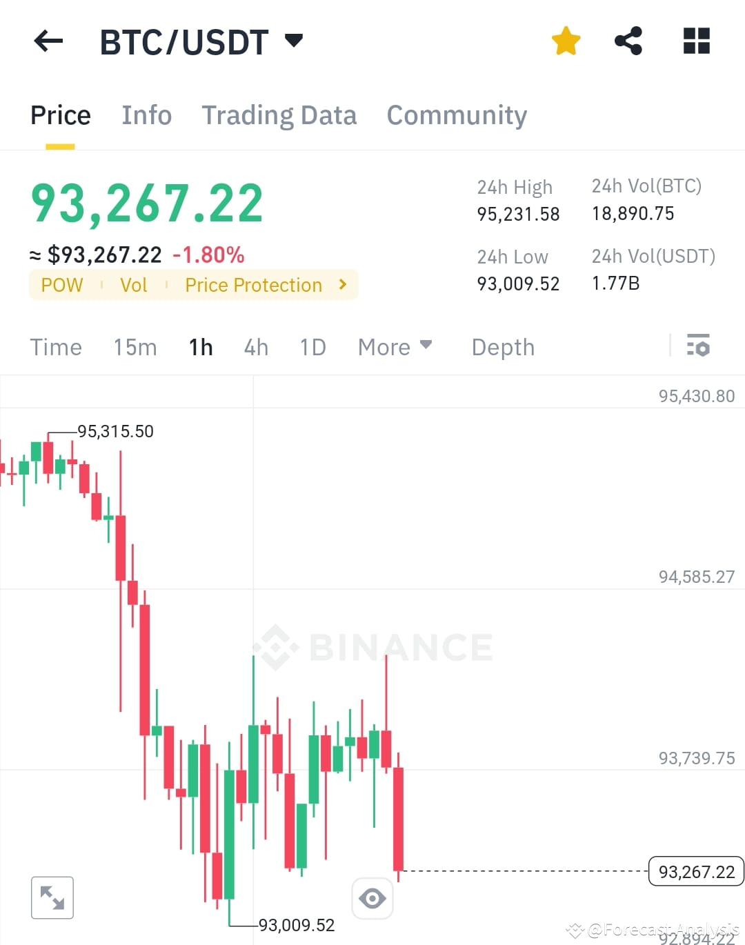 $BTC BTC has made double top at 1[H] chart it will test do | Forecast ...
