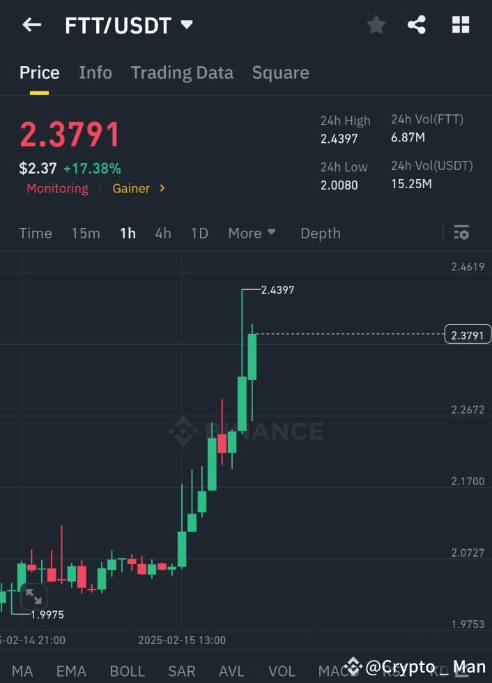 🚀🔥 $FTT /USDT Ready for a Breakout? Will $2.50 Be the Next | Crypto _ Man on Binance Square