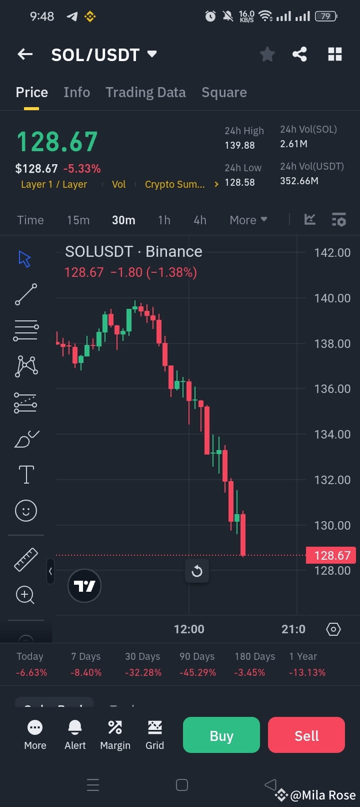 $SOL /USDT Short Trade Signal:🔥💯 $SOL is facing strong | Mila Rose on Binance Square