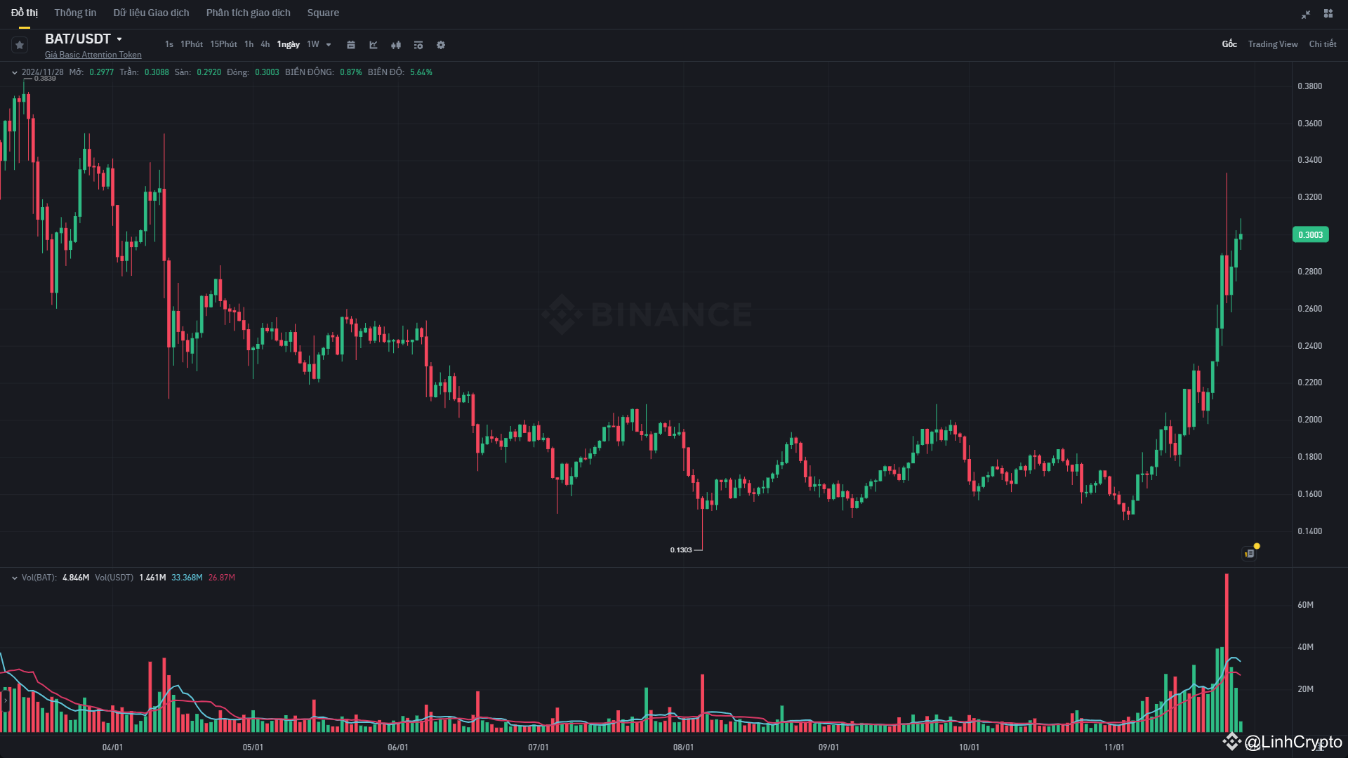 Basic Attention Token (BAT) has recently announced Roadmap 3 ...