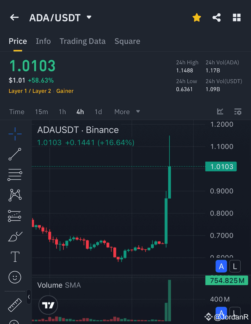🚀 $ADA /USDT Market Update 🌟 Cardano (ADA) is on fire t | JordanR on Binance Square