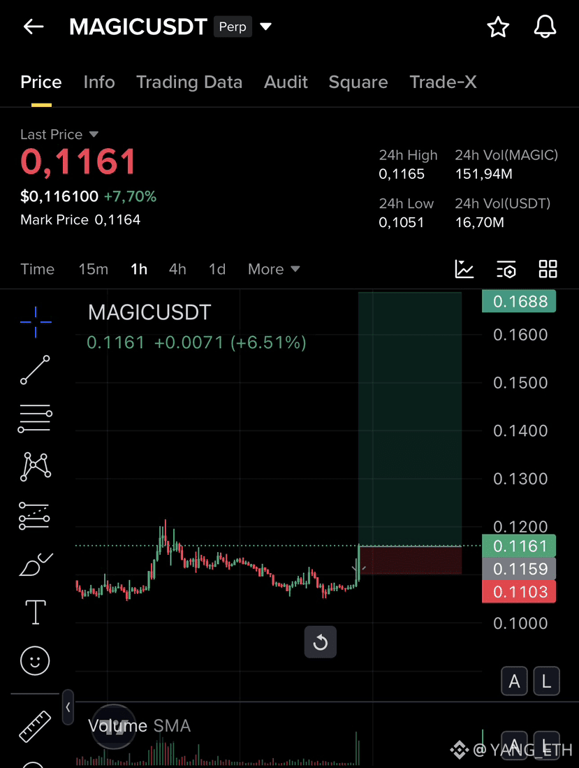 ⚡ LONG PLAN for $MAGIC Entry Zone: 0.1145 – 0.1165 Stop | YANG_ETH on ...
