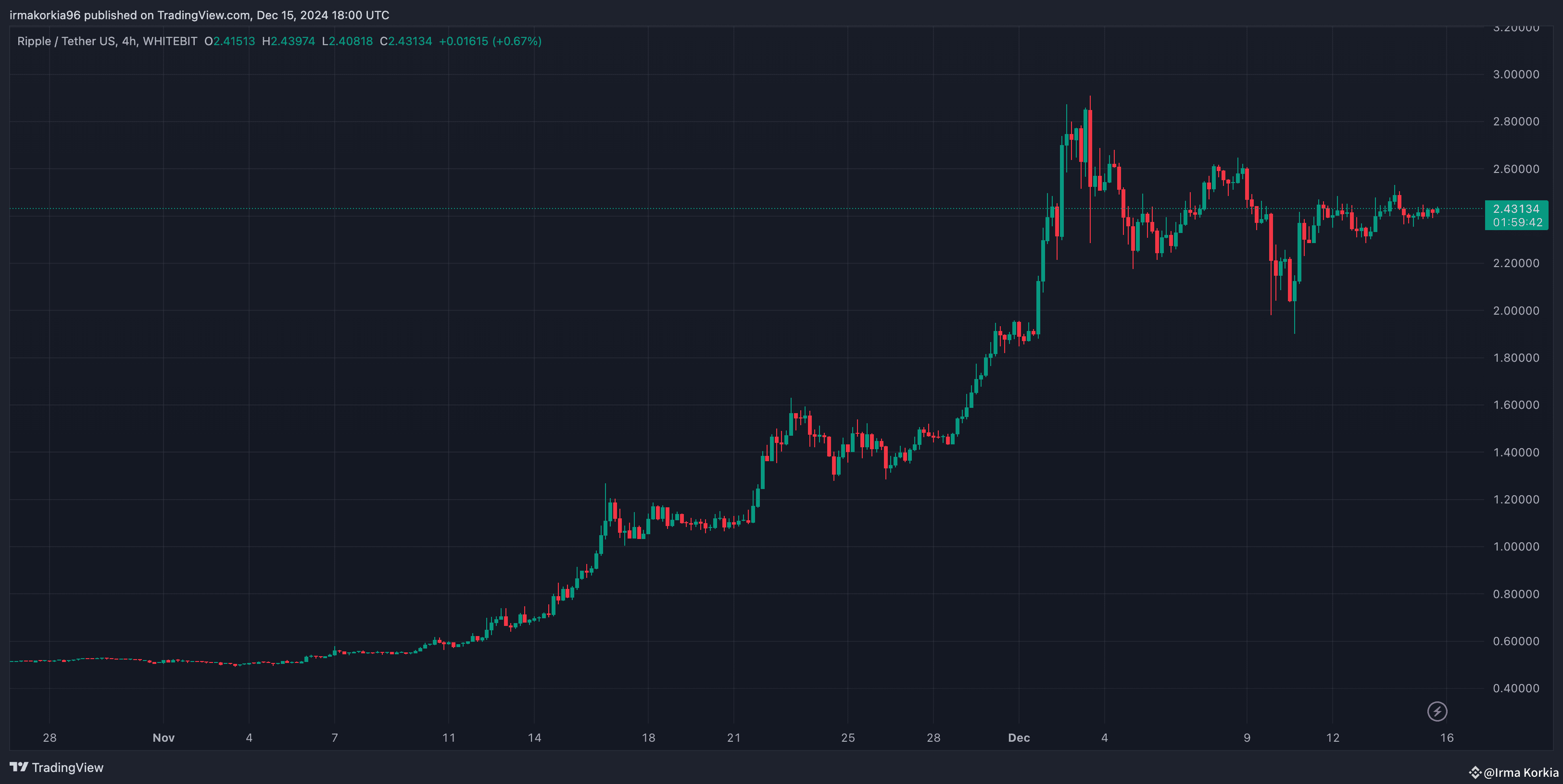 📈💎 $XRP Price Prediction for December 15 🚀 📉 XRP Pric | Irma Korkia on Binance Square