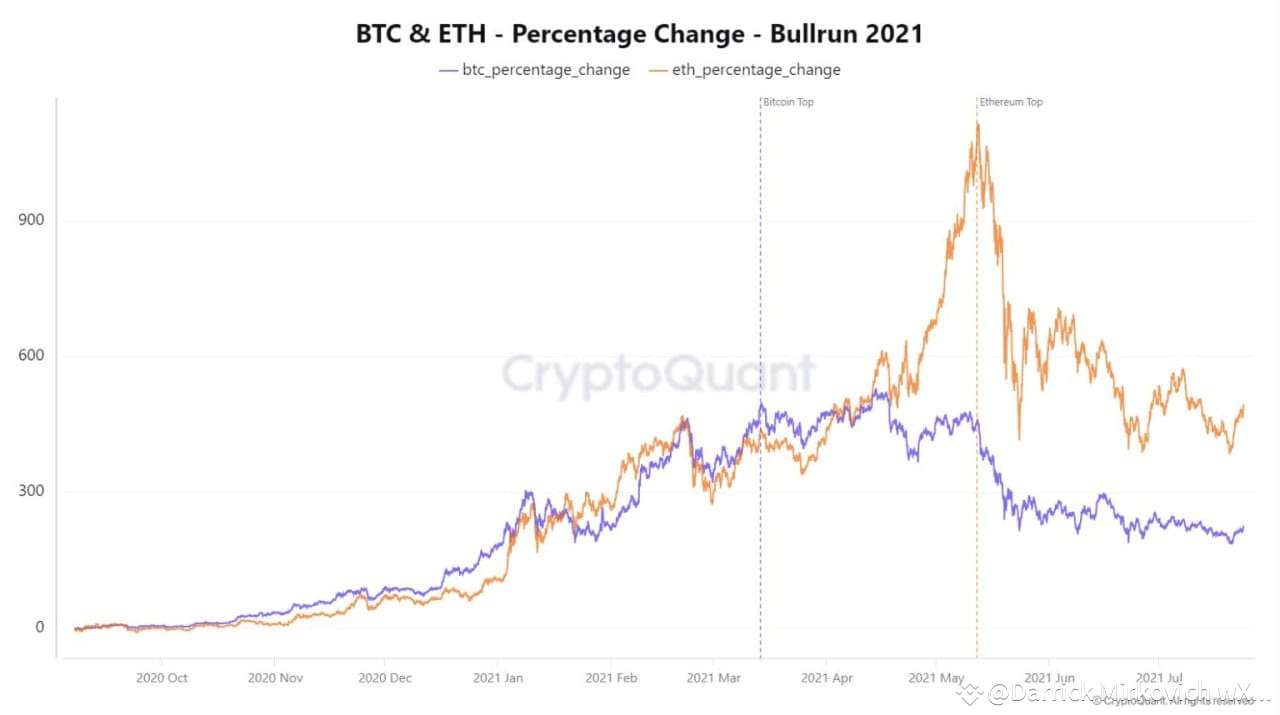 $BTC $ETH In 2021, Ethereum (ETH) performed better than Bit | Darrick ...