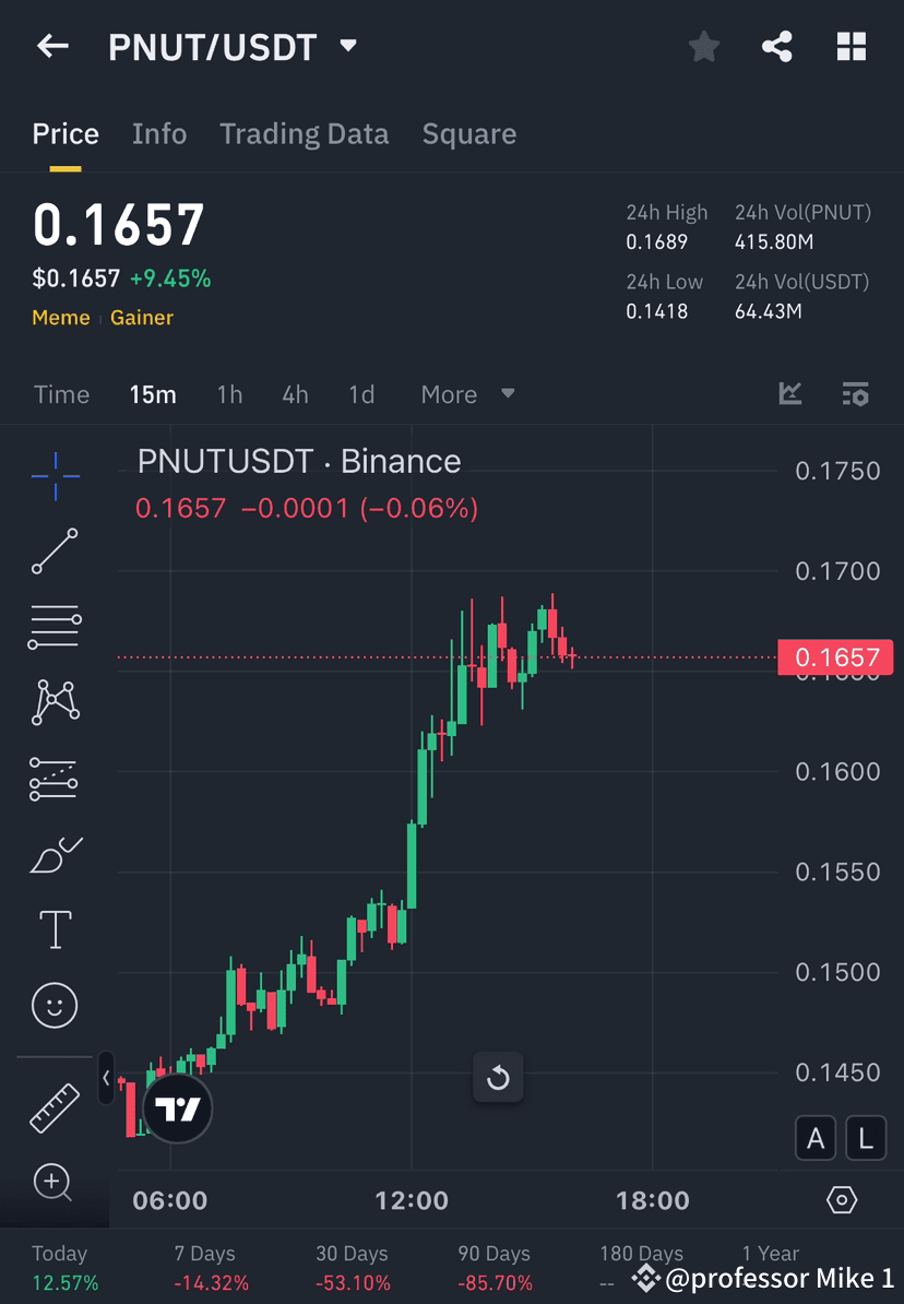 $PNUT /USDT – Perfect Time for Short (Sell) ! 🔥💯 $PNUT /U | professor Mike 1 on Binance Square
