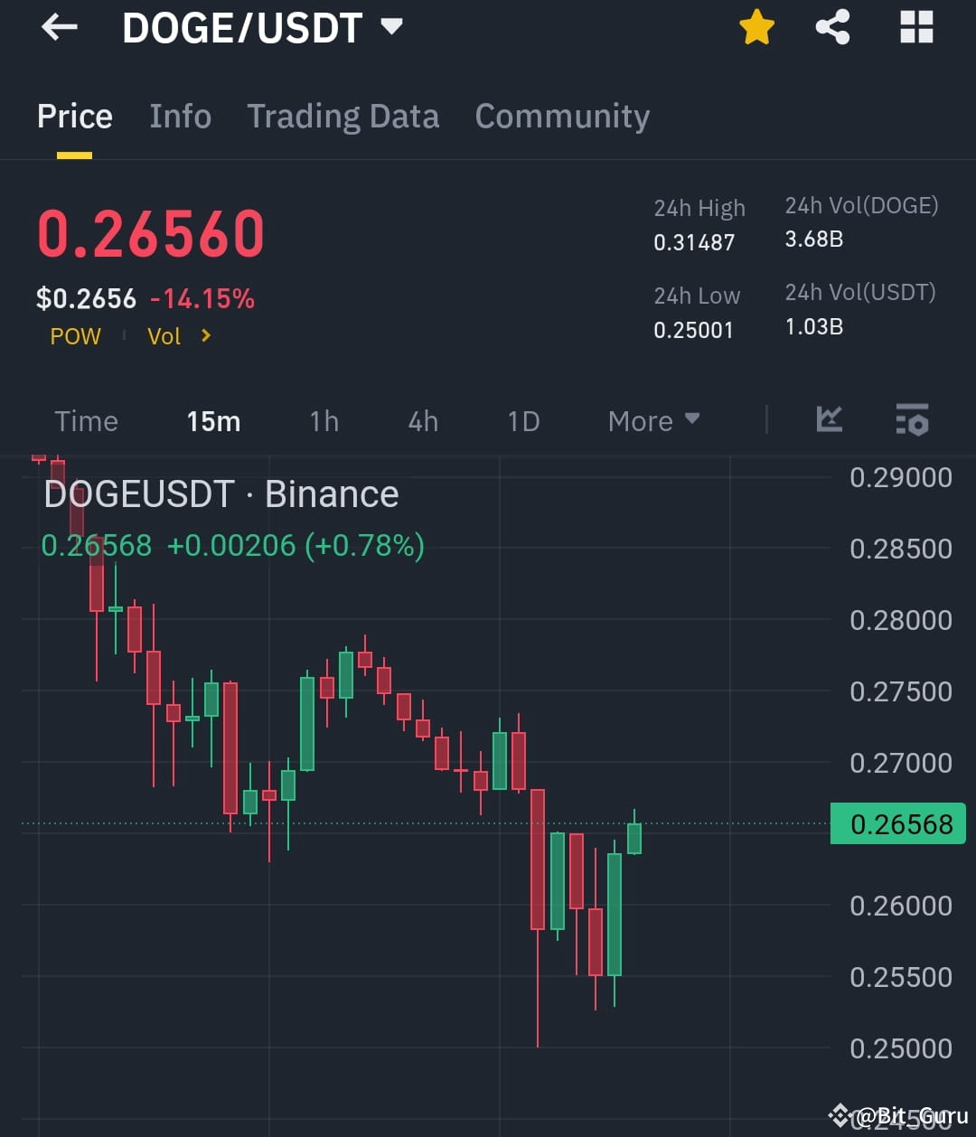 $DOGE /USDT Trading Signal – Is the Bounce Real? $DOGE i | Bit_Guru on Binance Square