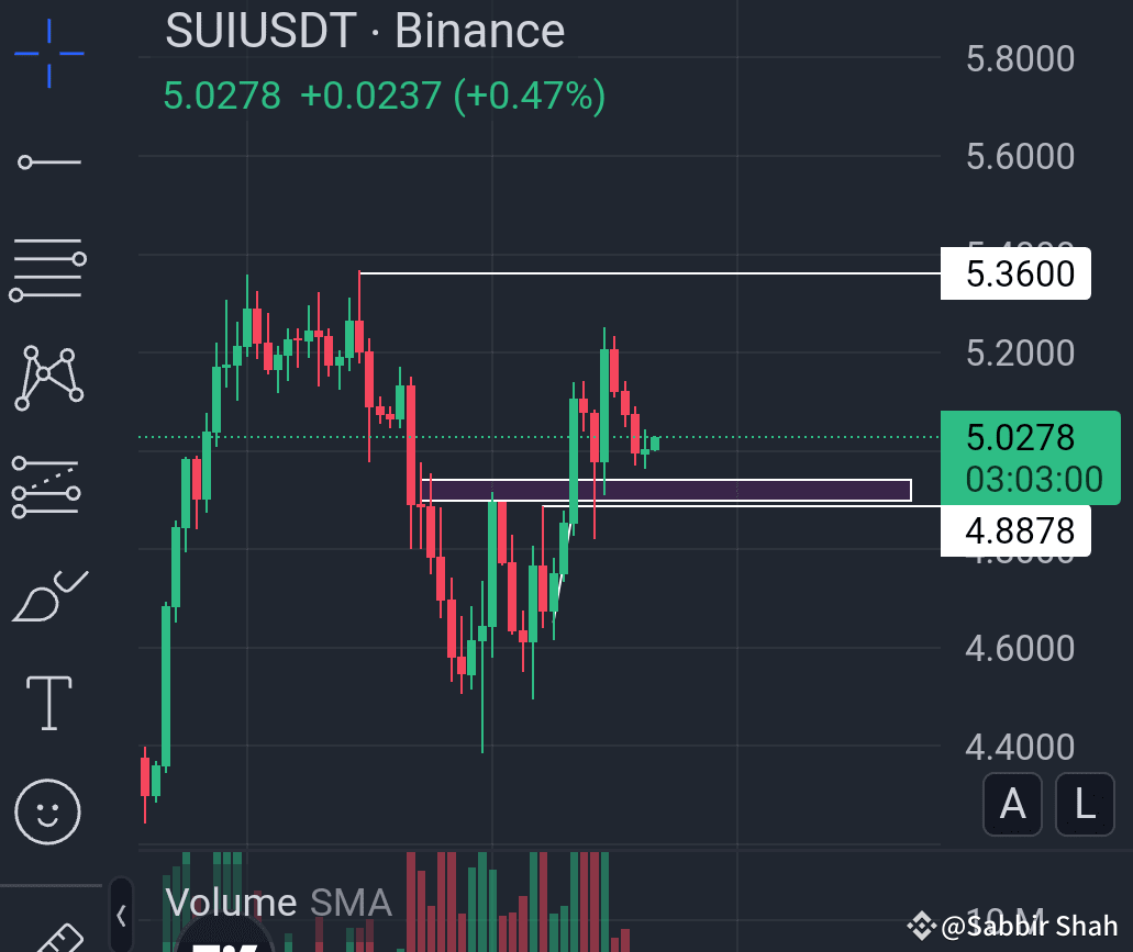 🚨 SUI Alert: Strong Liquidation at $5.36 — Is the $5 Suppor | Sabbir ...