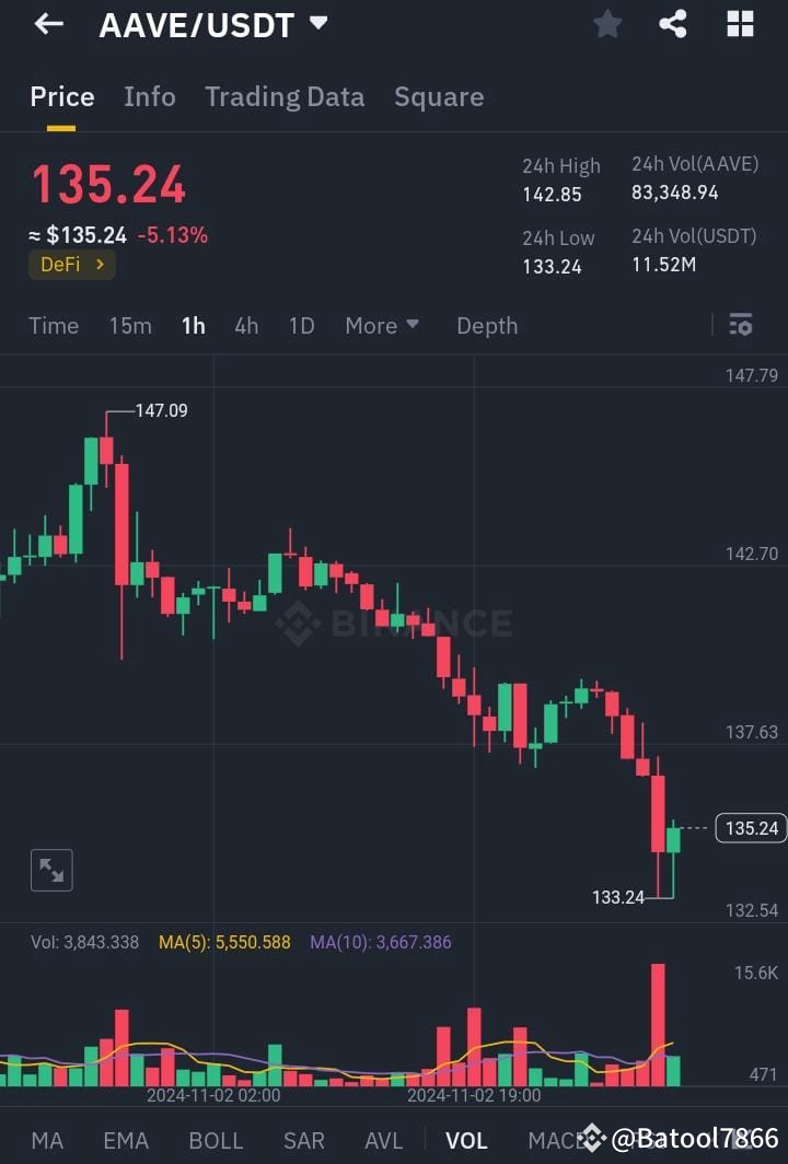 $AAVE $AAVE $AAVE Analysis AAVE/USDT Pr | CRYPTO-EAGLE on Binance Square