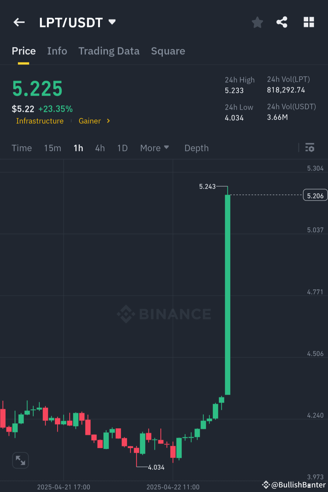 $LPT Just Went Vertical – Massive Bullish Momentum .. #LPT | BullishBanter on Binance Square