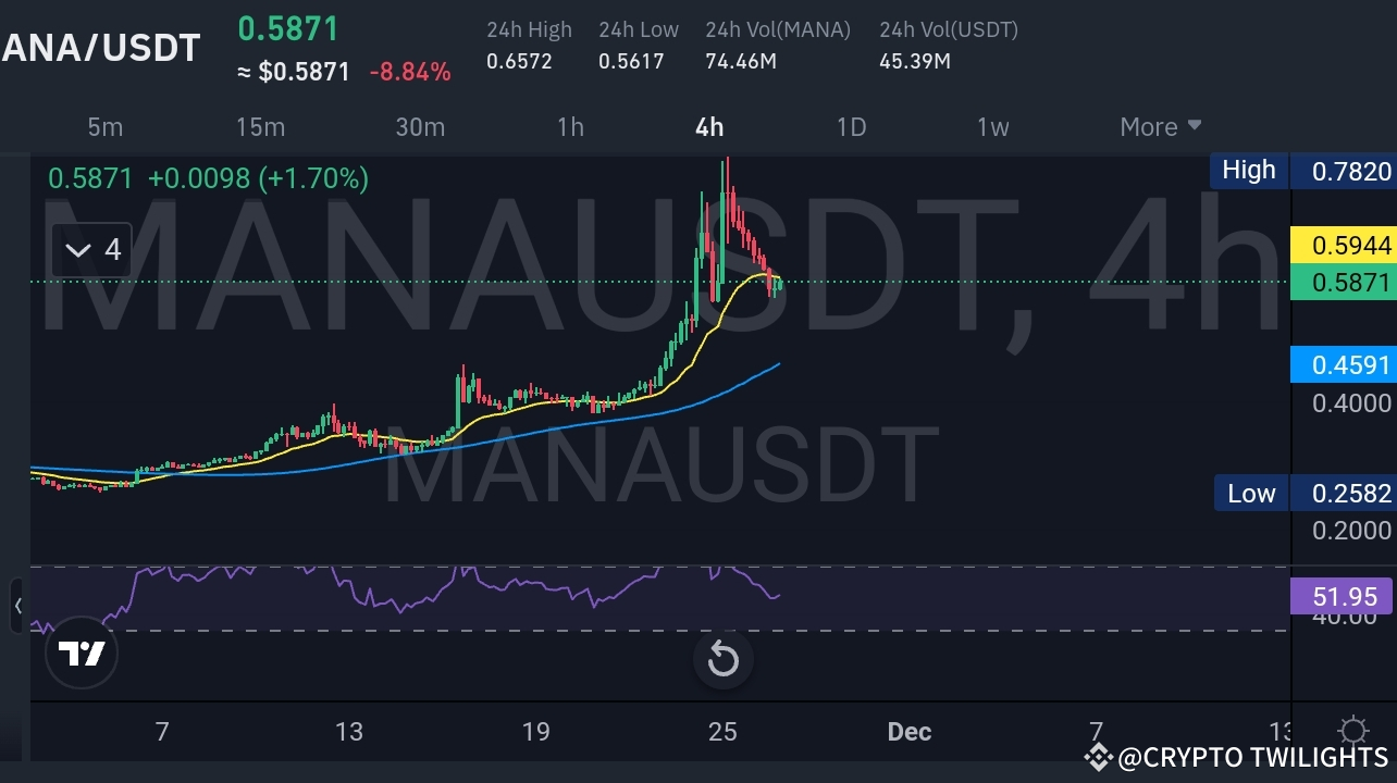 MANA COIN ANALYSIS ON CURRENT SITUATION 👇🔥👇🔥 | CRYPTO TWILIGHTS on Binance Square