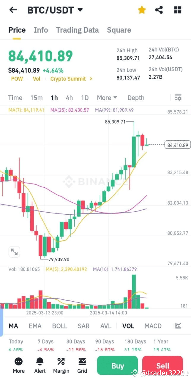 $BTC /USDT Trade Setup --- 1. Coin Name: $BTC /USDT * | cryptoman32300 on Binance Square