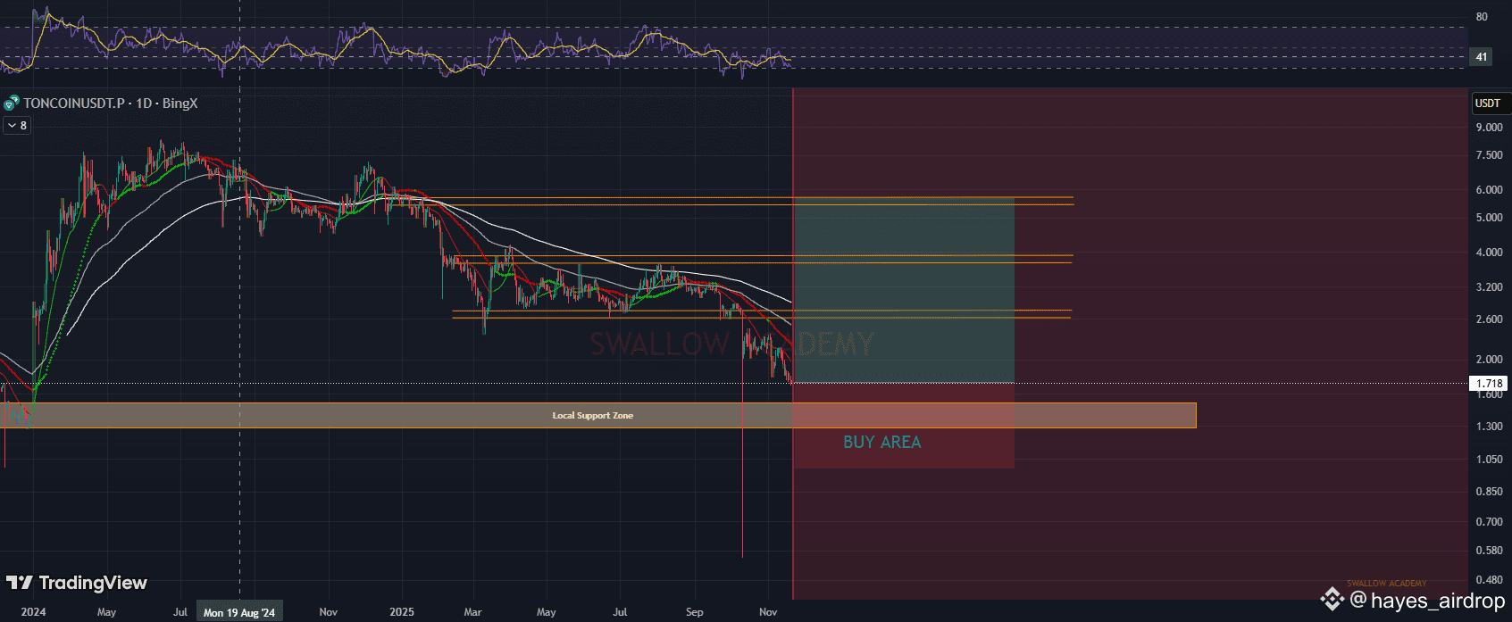 🔥TRADING: $TON is dropping into a key support area, and | Hayes_insight ...