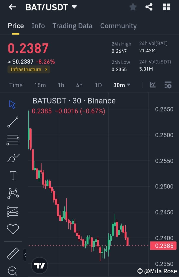 $BAT /USDT: Steady Dip Move Short-term 💯 💥 📈 🔹 Entry | Mila Rose on Binance Square