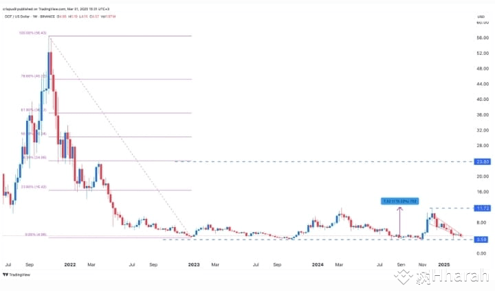 #Polkadot Polkadot dot 1.07% Polkadot fell to a low of $4, s | Hharah ...