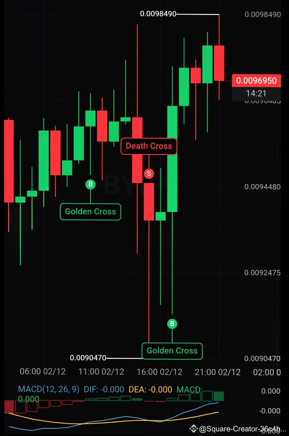 1000PEPEUSDT Chart Analysis Market Summary USDT 0.0096900: | HUNTER bina on Binance Square