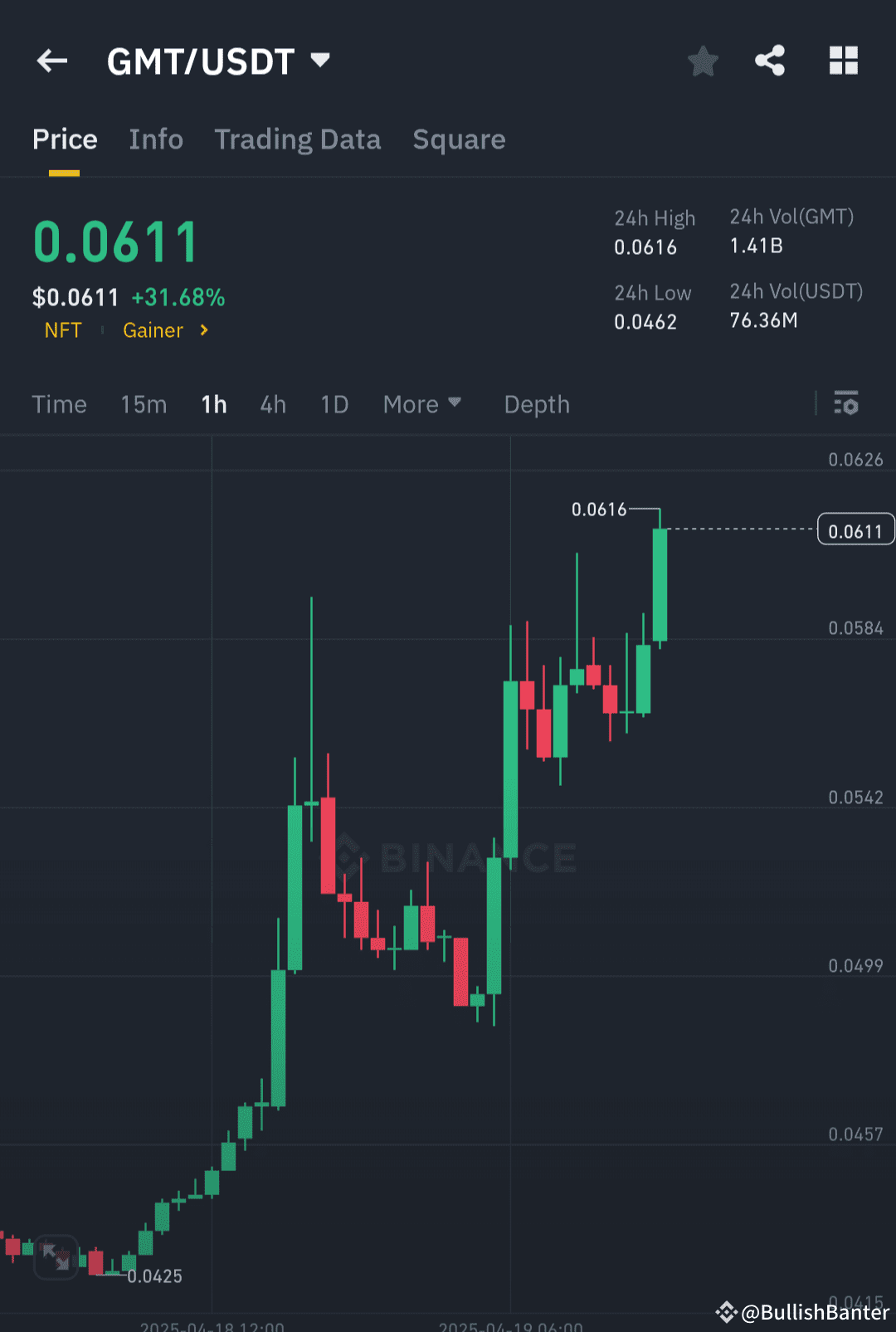 $GMT /USDT just exploded with fresh buying momentum, soaring | BullishBanter on Binance Square
