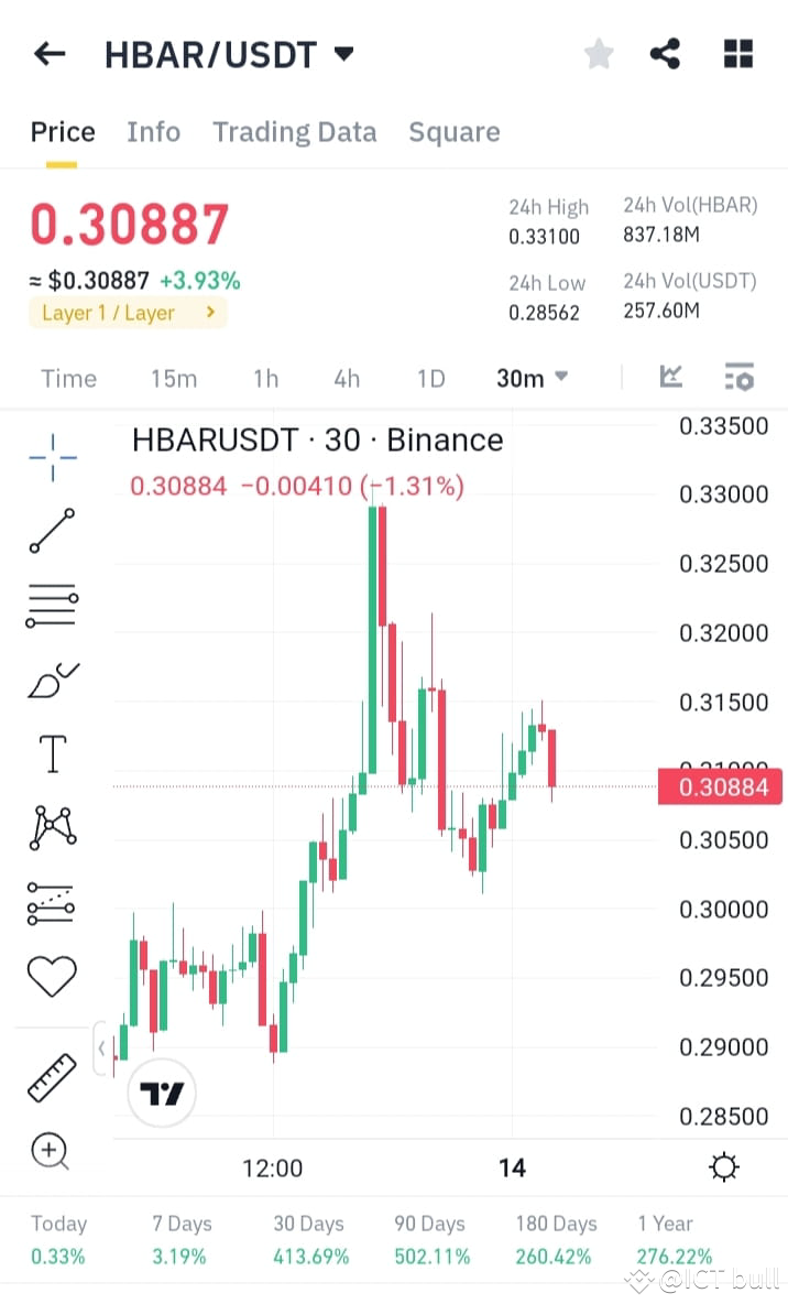 🚨 $HBAR /USDT Analysis: Major Move Loading! 🚨 $HBAR is tr | ICT bull on Binance Square
