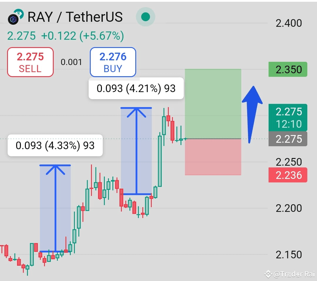$RAY – Bullish Move Repeating! Time to Ride the Wave! 🚀📈 | Trader Rai on Binance Square