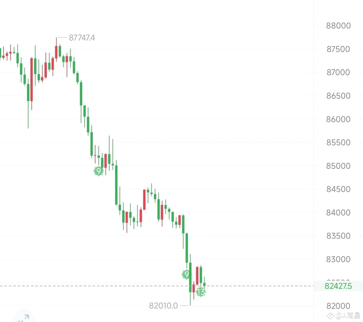 On the daily level, two consecutive large bearish candles ha | 北向-南星 on ...