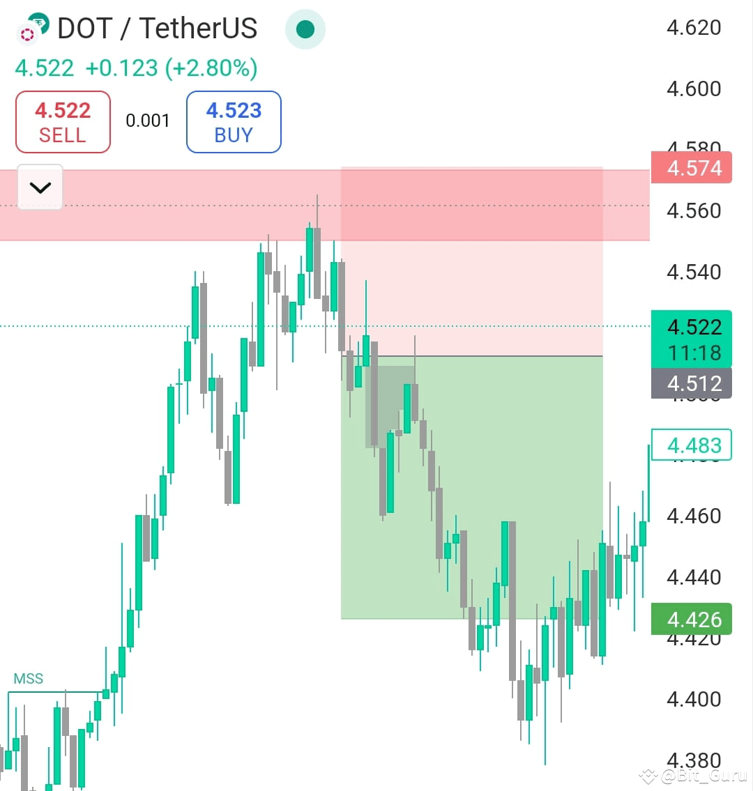 🚀 $DOT TP HIT SUCCESSFULLY! 🎯 $DOT trade hit target | Bit_Guru on Binance Square