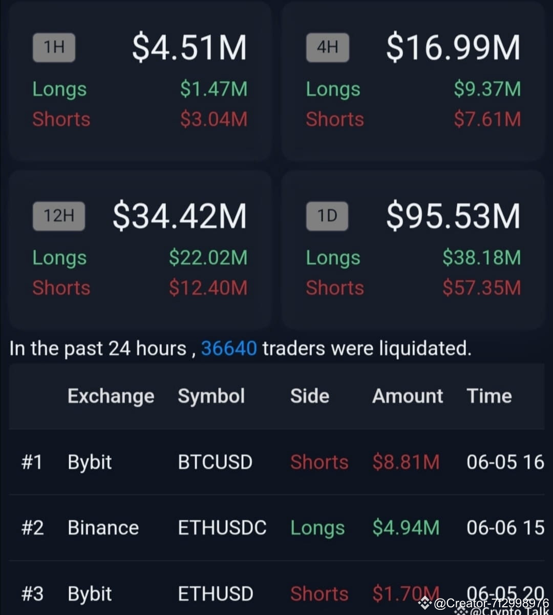 $BTC Live liquidations show that in the past 24 hours 36,64 | argelino ...