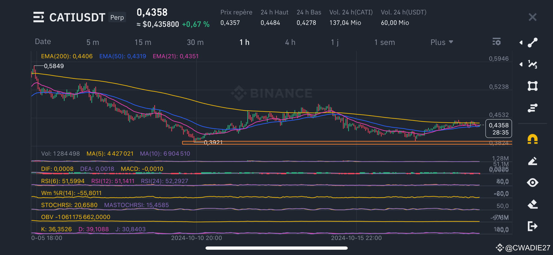 $CATI From a quick analysis of the CATI/USDT trading chart | CWADIE27 ...