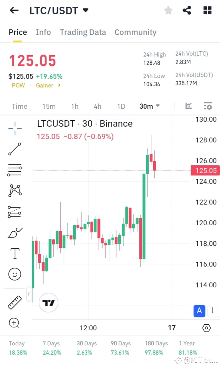 $LTC /USDT Trading Signal - Key Breakout Levels 🚀 Short En | ICT bull on Binance Square