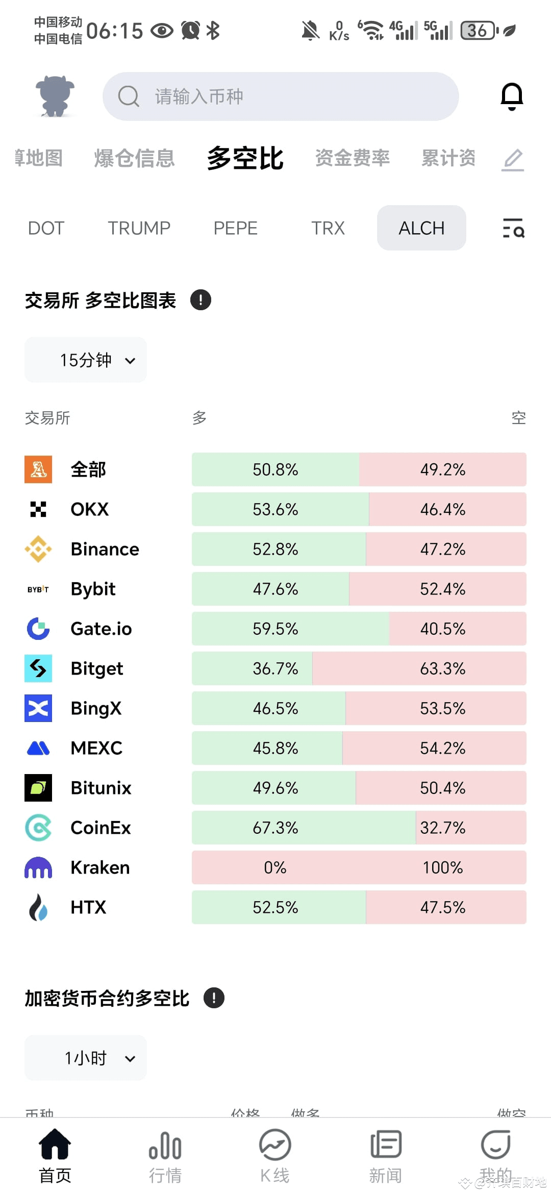 $ALCH Where are so many shorts? Are you scared? From the lo | 齐琪百财地 on ...