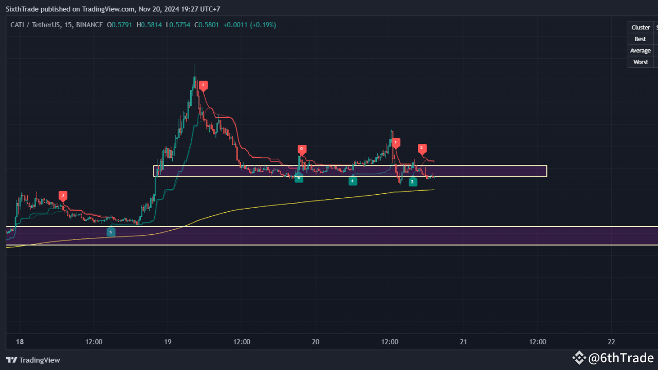 CATI/USDT Technical Analysis: Consolidation Phase and Key Support Levels | 6thTrade on Binance ...