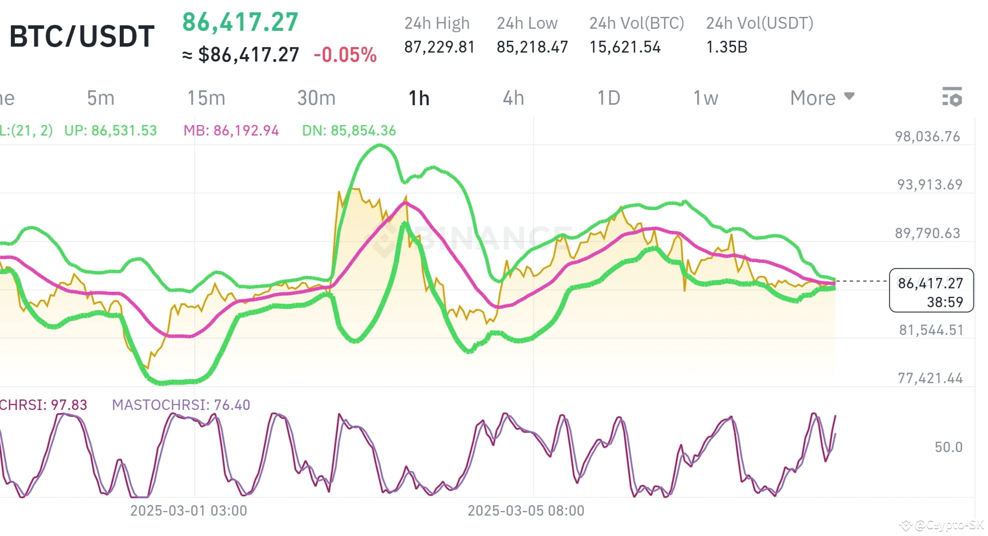 Bitcoin Blasts Past $86K! 🚀 Is $100K Next? Bitcoin (BTC) i | Crypto-SK on Binance Square