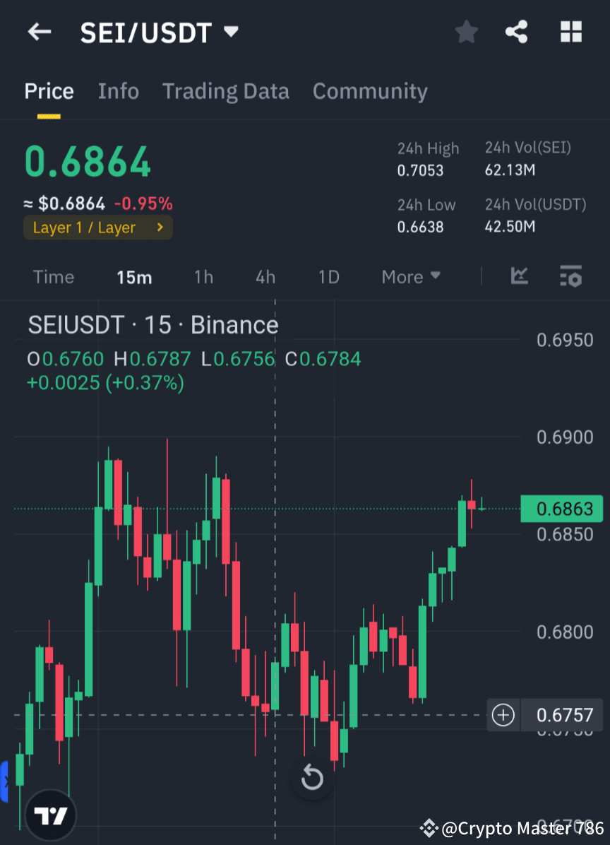 $SEI SEI/USDT Technical Analysis Currently trading at $0. | Crypto Master 786 on Binance Square