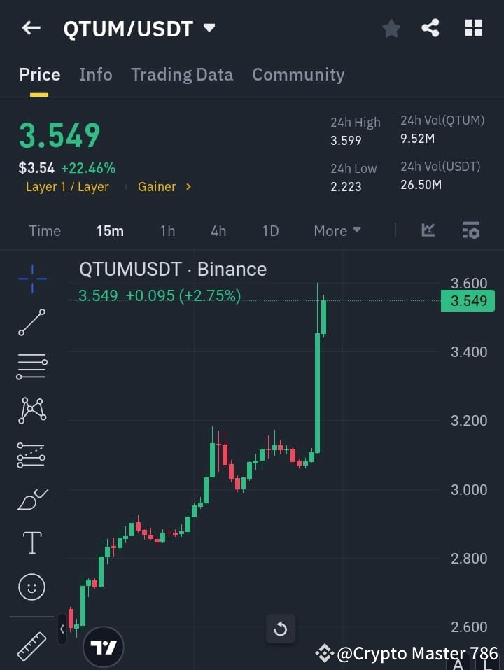 $QTUM /USDT Bullish Momentum🔥🚀 📍 Current Price: $3.549 | Crypto Master 786 on Binance Square