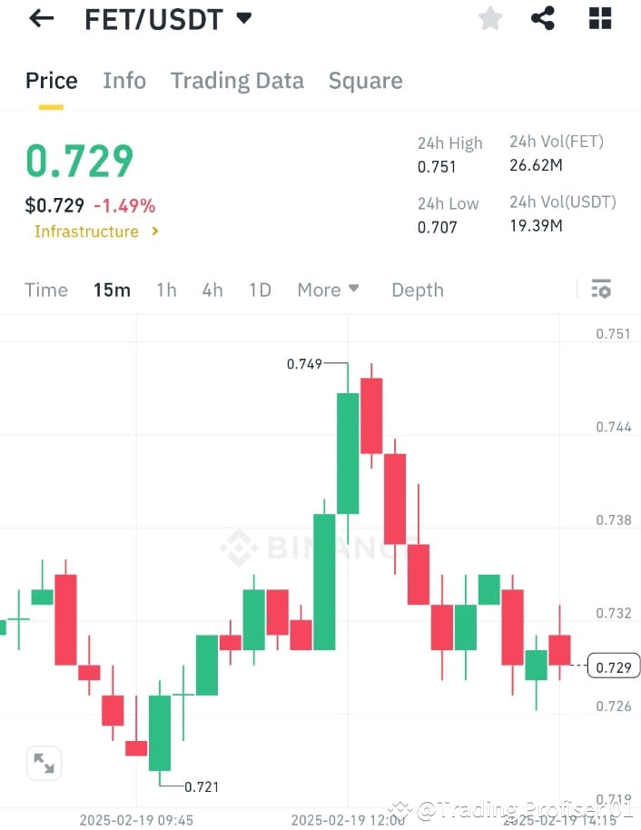 $FET /USDT – Bullish Breakout in Progress! 🚀 $FET is hol | Trading Profiser 01 on Binance Square