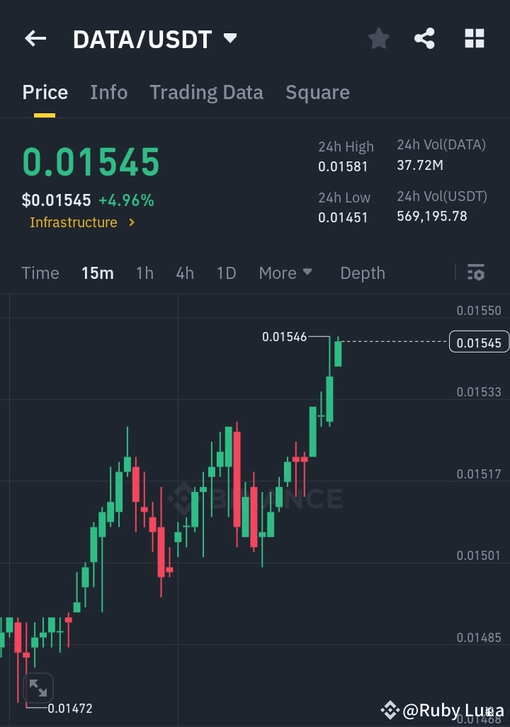 Technical Analysis of $DATA /USDT Current Price: $0.01545 | Ruby Luna on Binance Square